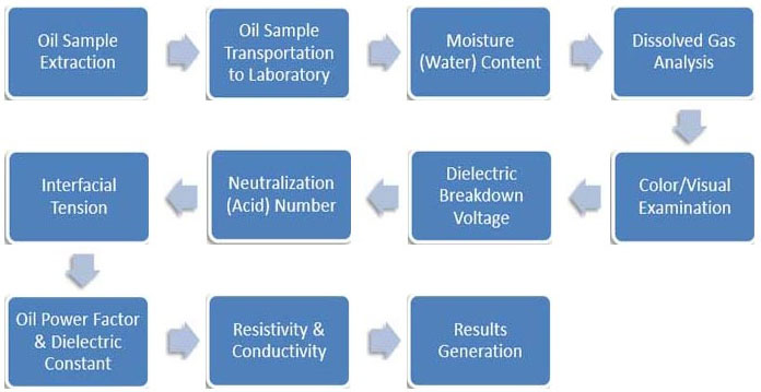 Transformer Oil Testing Services - USTESTING, INC. Philippines